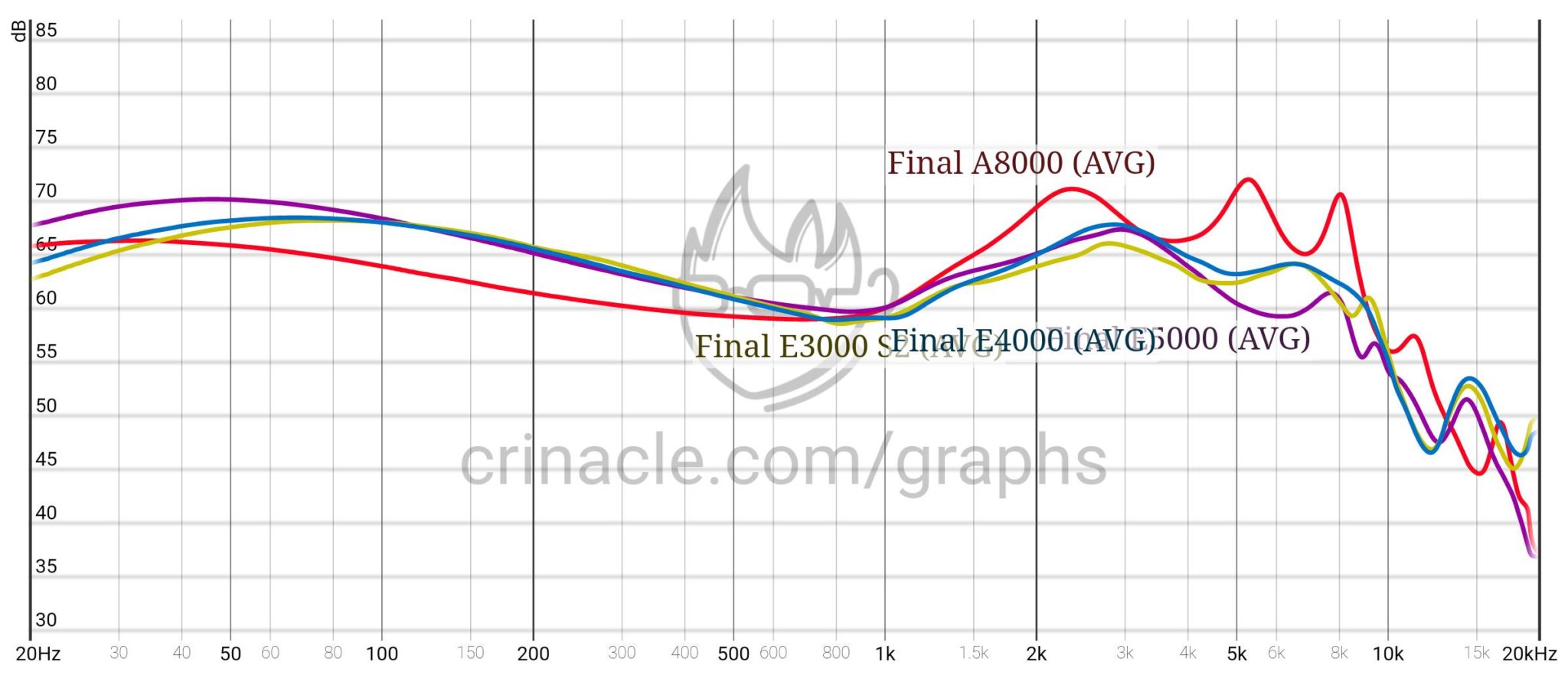 final A4000 measurement (frequency response graphs) and comparison with Etymotic ER2XR ...